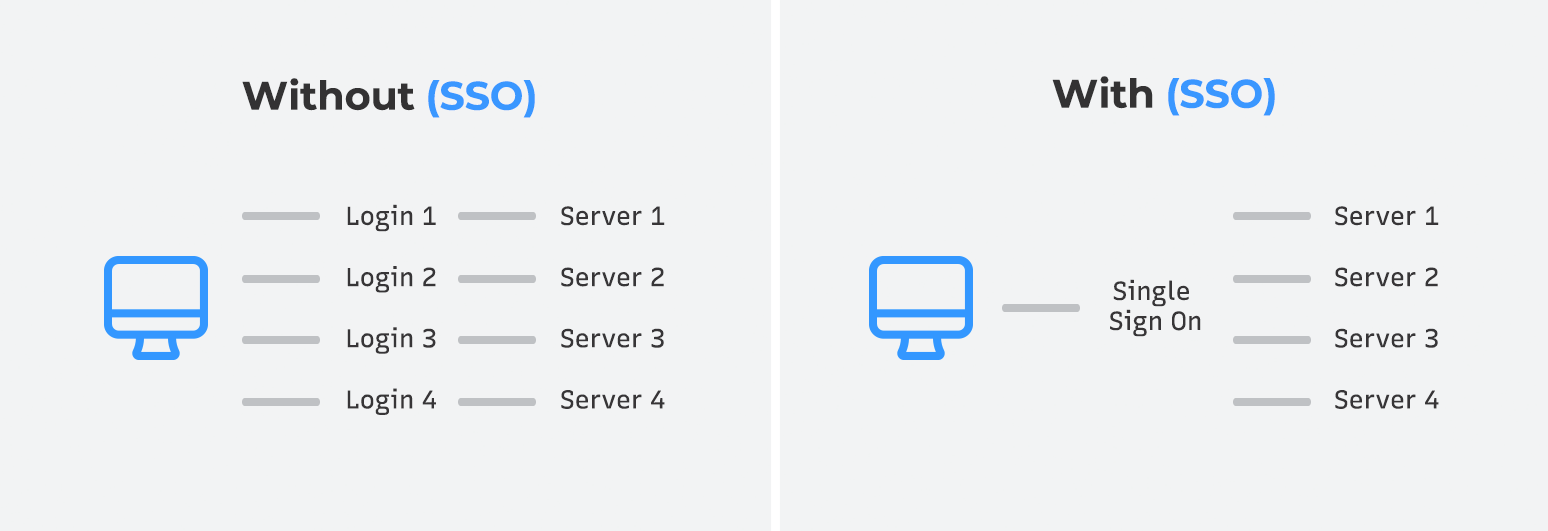 How Single Sign-On (SSO) Works with PinMeTo